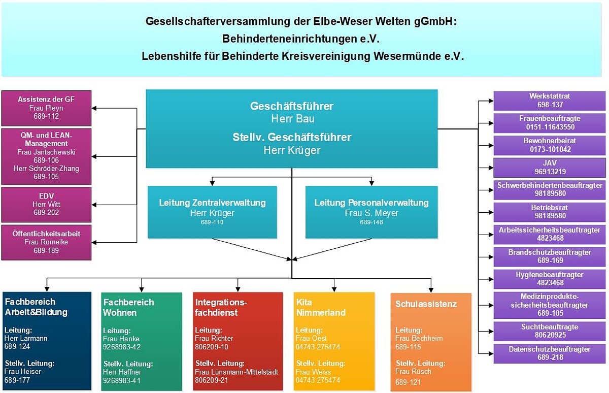 Über uns | Wer wir sind | Organigramm | Elbe-Weser-Welten - EWW